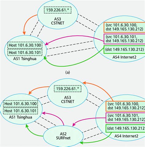 A Concept Illustration Of Source Address Based Multipath Routing