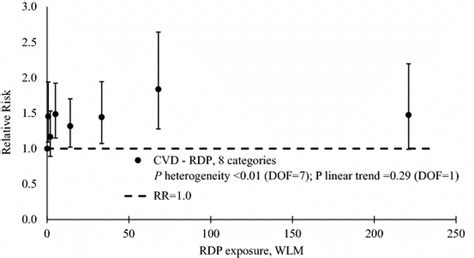 Plot Of Relative Risks Of Cvd Mortality By Mean Rdp Exposure Pooled Download Scientific