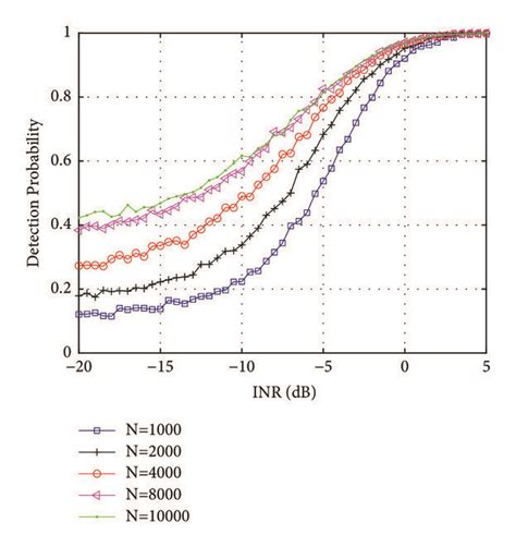 The Detection Probability Versus Inr With Different Sampling Number Download Scientific