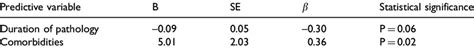 multiple regression to predict the severity of insomnia based on