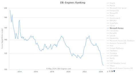 Db Engines Access Chart Developers Hut