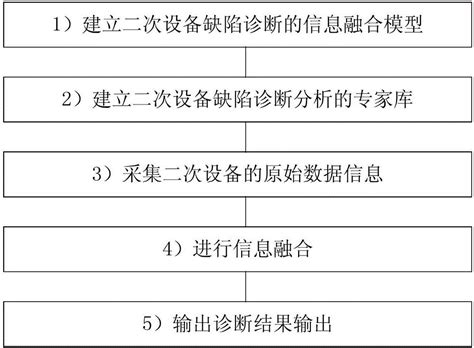 Method For Diagnosing Defects Of Intelligent Substation Secondary System Based On Multi