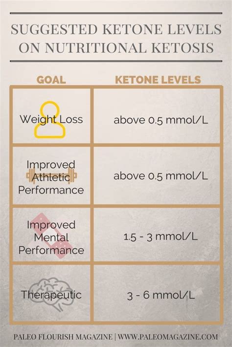 Ketone Levels Chart The Optimal Ketone Levels For Your Ketogenic Diet