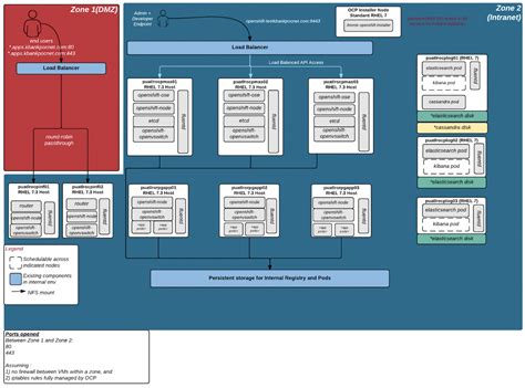 Red Hat OpenShift Container Platform Load Testing Tips Red Hat Developer