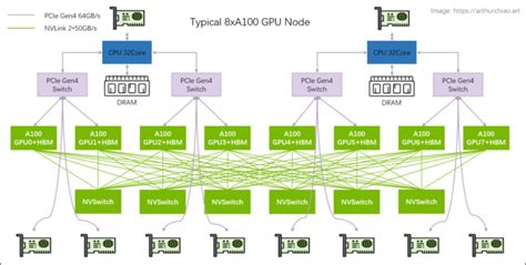 High Performance GPU Server Hardware Topology And Cluster Networking Fibermall