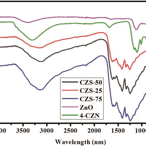 Diagrammatic Illustration Of The Synthesis Of 4 Cu Zno S G C3n4