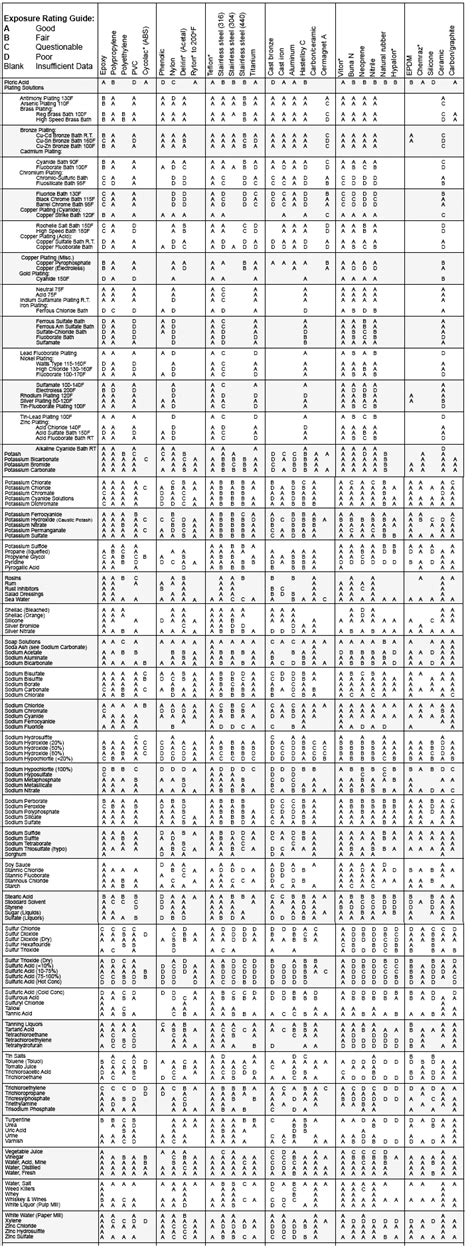 Chemical Compatibility Chart Hdpe At David Galbreath Blog