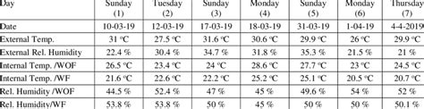 The Experimental Measurements Carried Out In Different Days Download Scientific Diagram