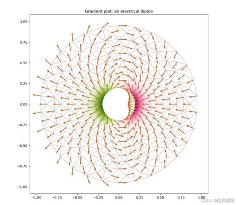 Python绘制电场梯度图：电偶极子 电偶极子 Python Csdn博客