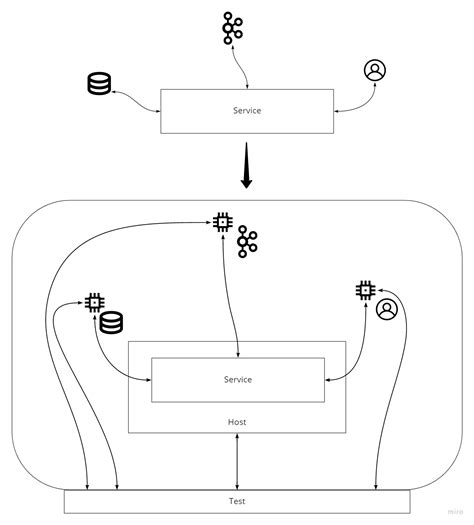 In Memory Service Integration Tests Coding Like A Boss