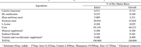 Table 1 From Bioactive Amines In Ingredients And Feeds Of Broilers And