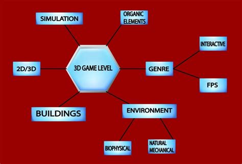 Textures Used In Environment And Spider Diagram Kcgdl3 Second Year
