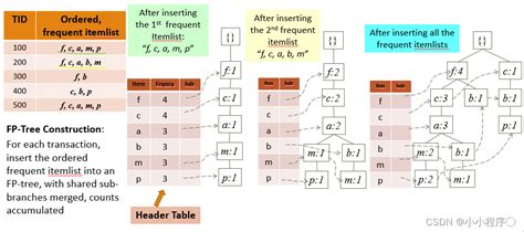 关联规则 Fp Growth算法实现fp Growth 实现 Csdn博客