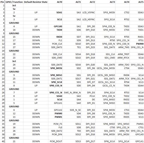 Raspberry Pi 4 Pinout Specifications Pin Configuration