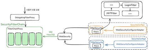 Spring Security Jwt 인증 구현 하기 1편