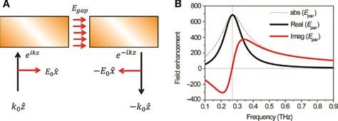 Phase Relation Between Incident Reflected And Diffracted Waves From