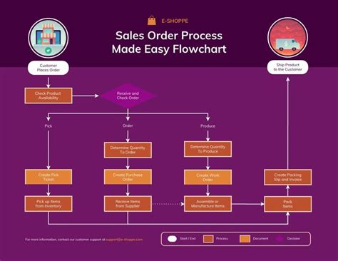 Sales Order Processing Flowchart Diagram Template Venngage