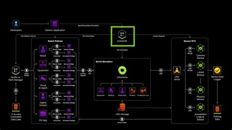 Simulating Robots In Industrial Facility Digital Twins Nvidia Technical Blog