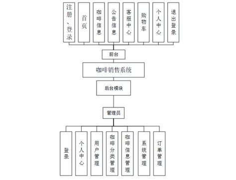 计算机毕业设计java基于web的咖啡销售系统 Java Web技术驱动的咖啡在线销售平台开发 基于java Web框架的咖啡电商系统设计与