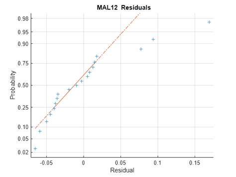 Time Series Regression Ix Lag Order Selection Matlab And Simulink Example Mathworks India