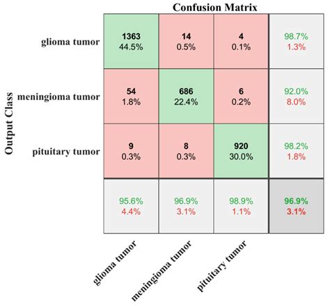 Sensors Free Full Text Brain Tumor Mass Classification Framework Using Magnetic Resonance