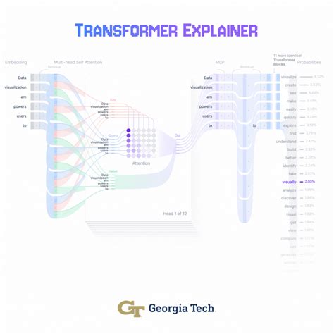 Have You Ever Wondered How Llms Actually Work Underneath 𝗧𝗿𝗮𝗻𝘀𝗳𝗼𝗿𝗺𝗲𝗿