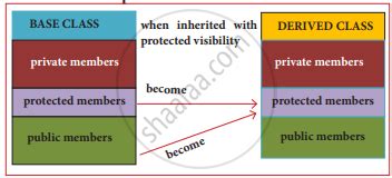 Explain The Different Visibility Modes Through Pictorial Representation Computer Science