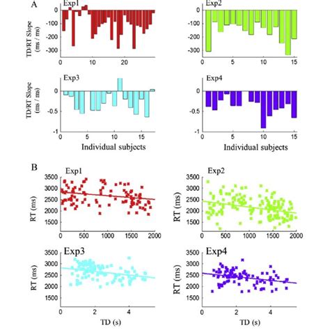 Linear Regression Analysis Of Retrieval Response Time Rt As A
