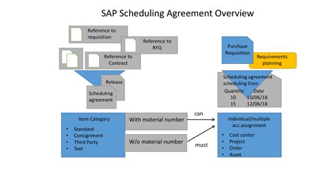 sap scheduling agreement process overview my support solutions