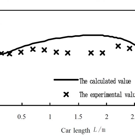 Pressure Coefficient Of Lower Surface Download Scientific Diagram