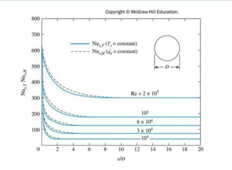 Smartbook 9 2 Convective Flow Development Flashcards Quizlet