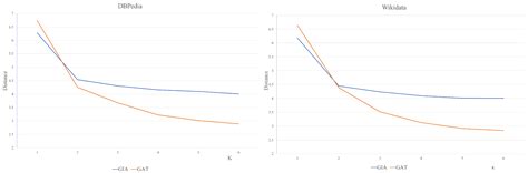 Entity Alignment With Global Information Aggregation