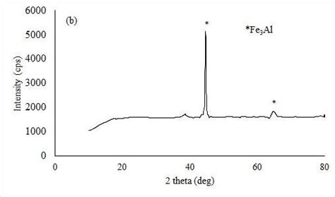 X Ray Diffraction Pattern In Fe3Al Alloy A Before B After The Download Scientific Diagram