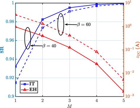 Figure 8 From Chaotic Waveform Based Signal Design For Noncoherent