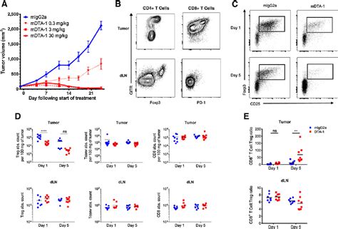 Figure 1 From Dual Roles For Regulatory T Cell Depletion And Costimulatory Signaling In