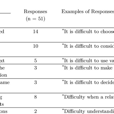 Categories Of The Difficulties During Applying Physics Equations To Download Table