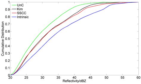 Atmosphere Free Full Text Rain Attenuation Correction Of Reflectivity For X Band Dual