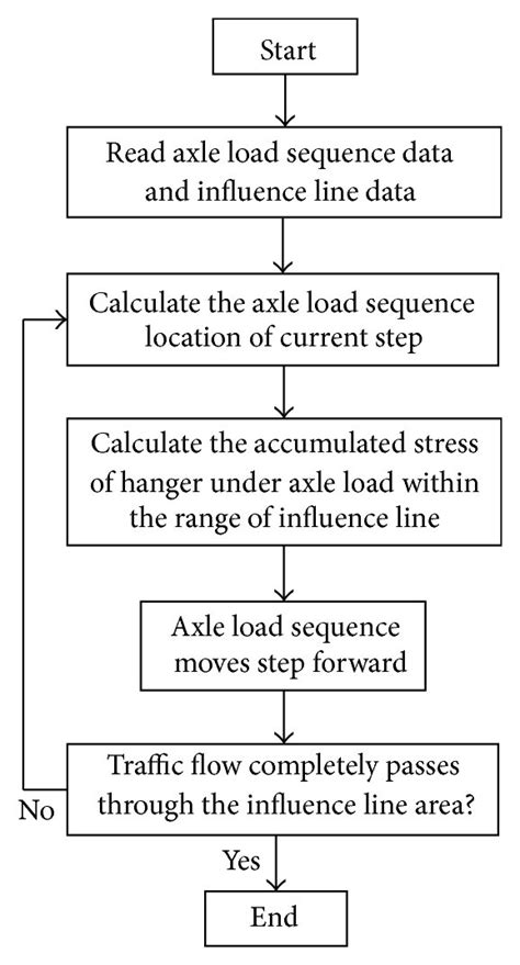 flowchart showing calculation of suspender stress download