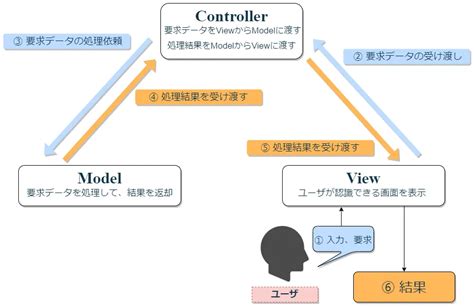 Mvcについて解説 プログラム構成概念 Model・view・controller ふりーらんす海拓使