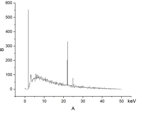 No Other Point Except The Peak Value In The X Ray Simulation Particles Track Event Run And No Other Point Except The Peak Value In The X Ray Simulation Particles Track Event Run And