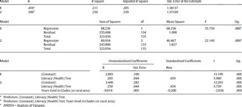 Stepwise Regression Results Model Summary Anova And Coefficients