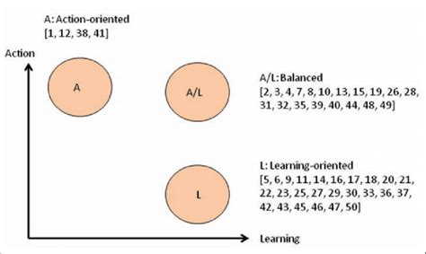 The Hypothesized Logical Continuum Of Revanss Balanced Action Learning