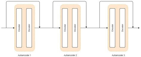 Stacked Autoencoders Towards Data Science