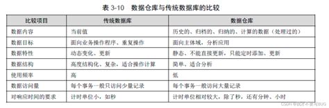 数据湖数据仓库数据仓库与数据湖csdn Csdn博客 数据湖数据仓库数据仓库与数据湖csdn Csdn博客