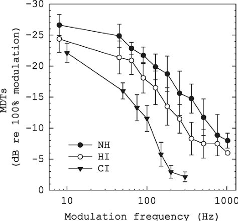 Figure 2 From Acoustic Temporal Modulation Detection And Speech Perception In Cochlear Implant