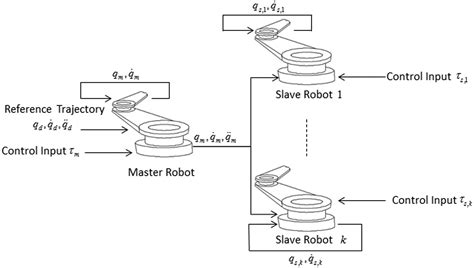 coordinated synchronization of multiple robot manipulators with