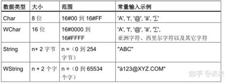 S7 1200 全局db中的数据类型介绍 知乎 S7 1200 全局db中的数据类型介绍 知乎
