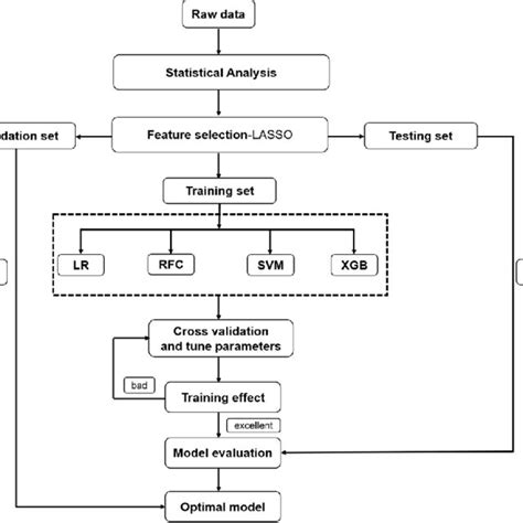 Modeling Procedure Machine Learning Involved Feature Selection By