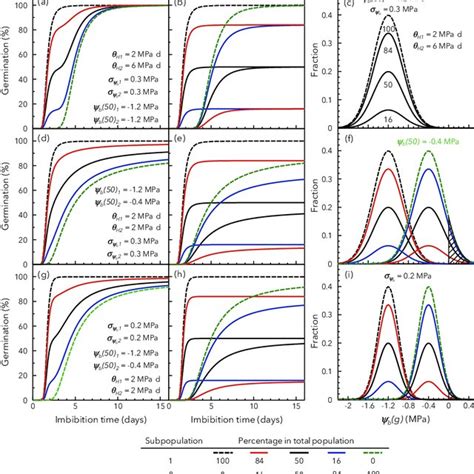 Sensitivity Distribution In A Seed Population And Consequent Effects On Download Scientific