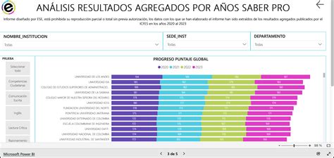 Histórico Saber Pro Ranking I Mejores Universidades I Análisis